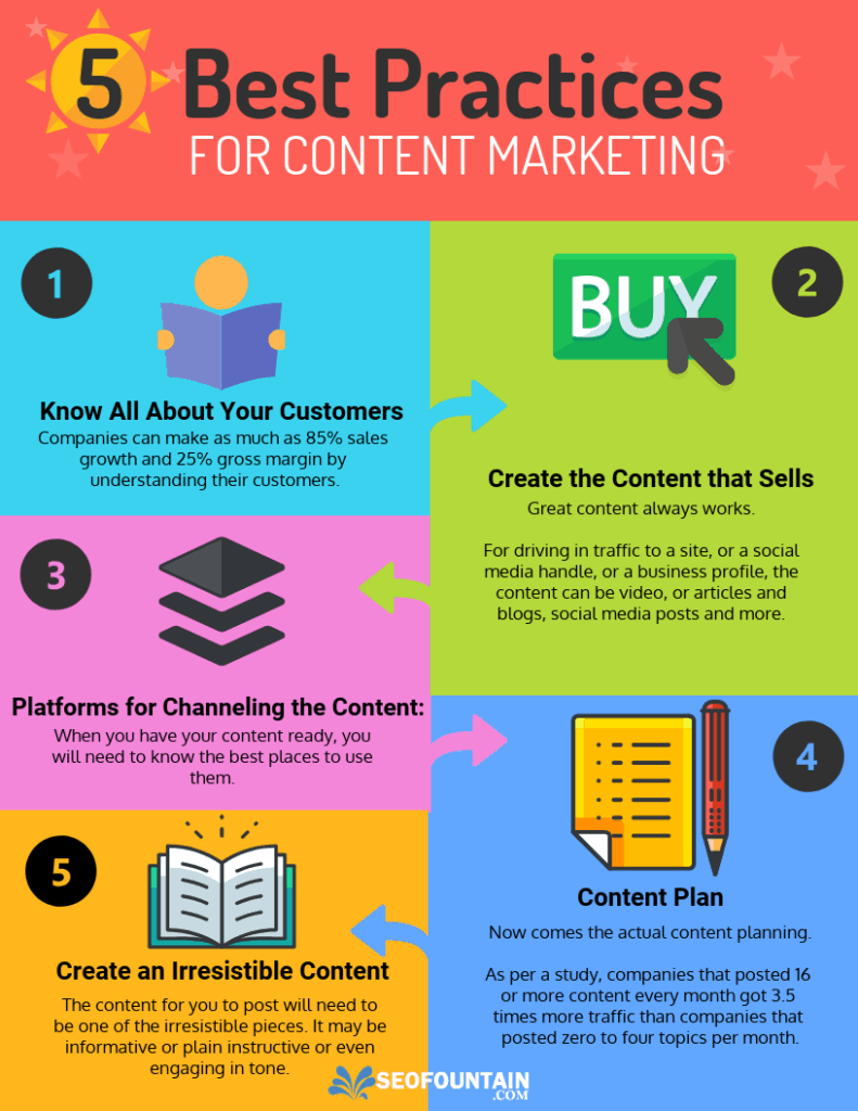 Content Marketing: 5 Best Practices that Generates More Leads For Your ...